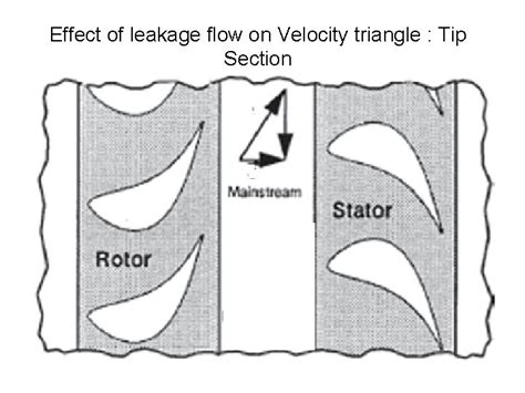 Leakage Flows In Turbine Cascades P M V