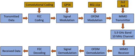 Github Utpalkumar55transmit Diversity Mimo In Vehicular Communication This Project