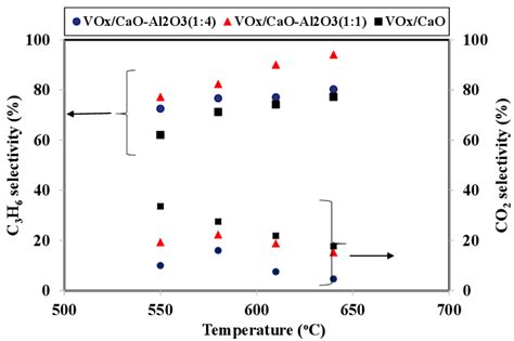 A Conversion Of Propane At Different Temperature Cat 05 G Propane