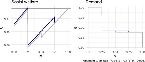 Figure 1 From Adaptive Maximization Of Social Welfare Semantic Scholar