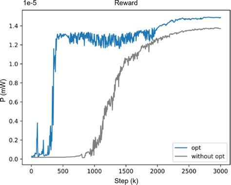 convergence of the proposed algorithm download scientific diagram