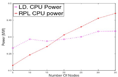 loadng and rpl cpu power download scientific diagram