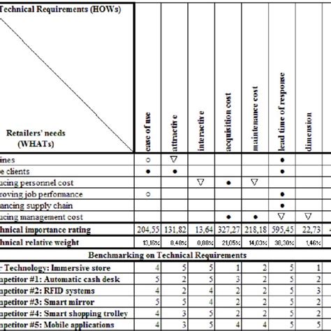 Relationships Matrix Emerging From Qfd Download Scientific Diagram