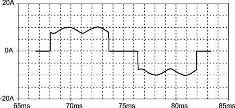 Input Current I Six Pulse Diode Rectifier—simulation Result