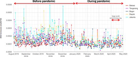 Time‐series Graph Of No2 Concentration Data Before And During Covid‐19