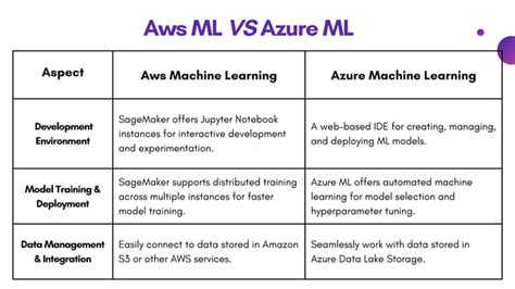 aws sagemaker vs azure ml choosing the best mlops platform pdf