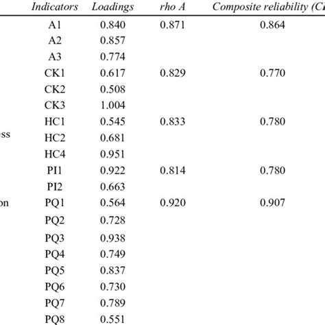 Internal Consistency Reliability Indicator Loading And Convergent Validity Download