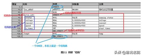 struct类型重定义 不同的基类型 s7 300 400进阶笔记15：step7复杂数据类型汇总及用法 csdn博客
