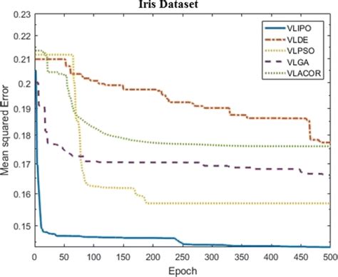 Mse Value Convergence For Iris Dataset For Anfis Classifier Via