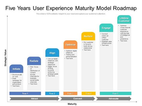Five Years User Experience Maturity Model Roadmap Demonstration