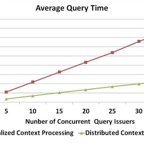 Average Query Time Download Scientific Diagram