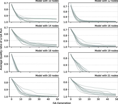 Convergence Rate Of 10 Ga Runs Per Model Download Scientific Diagram