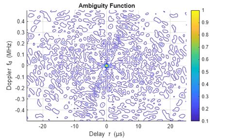 Waveform Analysis Using The Ambiguity Function Matlab And Simulink