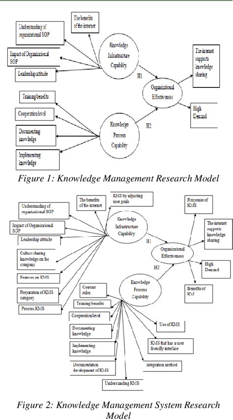 Figure 1 From The Influence Of Knowledge Management Capabilities On