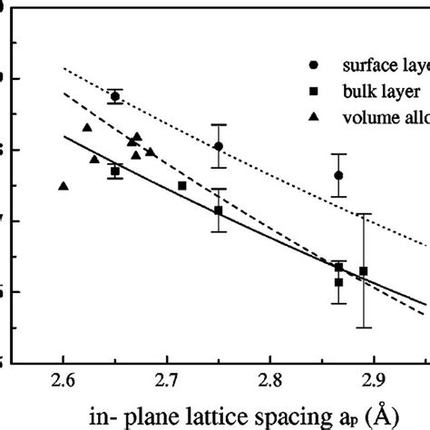 Interlayer Spacing As A Function Of The In Plane Spacing For Different Download Scientific