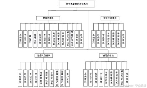 计算机毕设springboot学生德育量化考核系统的设计与实现 基于spring Boot框架的学生德育评价系统的设计与开发 Spring