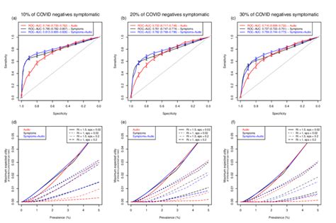 Comparison Of Sensitivity Specificity And Utility Across Audio Based