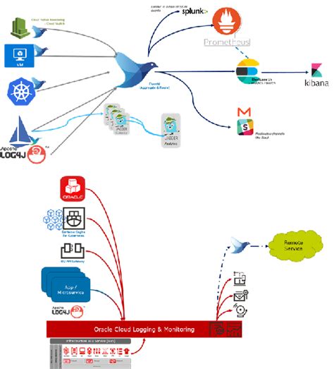 Appendix D Real World Use Case · Logging In Action With Fluentd