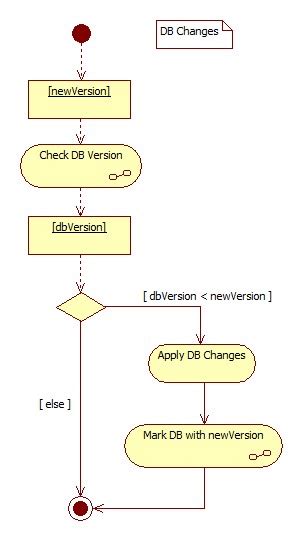 Versioned Databases Tengiz Tutisani Software And Solution