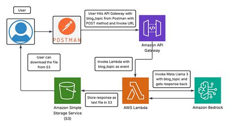 serverless generative ai pipeline on aws with bedrock llama 3 lambda