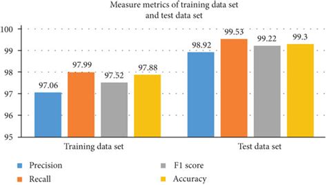 Measure Metrics Of Training Data Set And Test Data Set Download Scientific Diagram