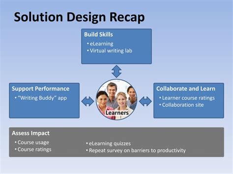 Learning Services Request Intake Process Ppt