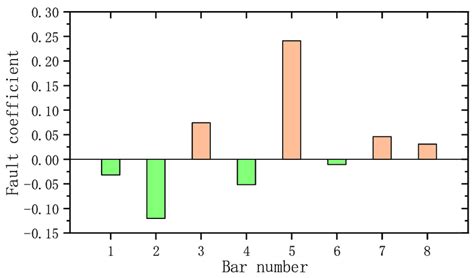 fault coefficients of the fem with eight elements obtained using the