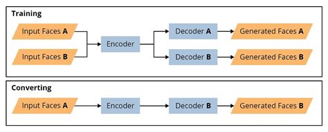 detailed guide on making deepfakes with ease