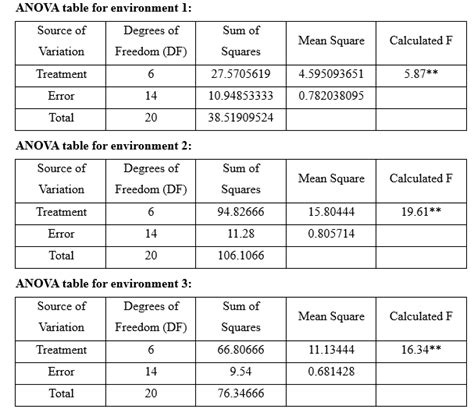 Understanding Bartletts Test Assessing Homogeneity Of Variances In