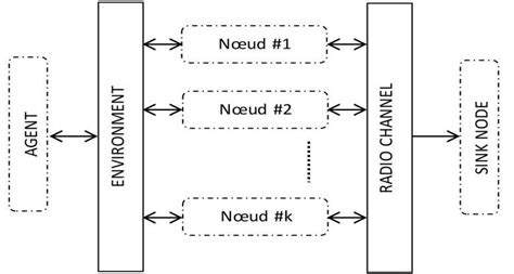 Wireless Sensor Network Model Download Scientific Diagram