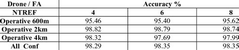 Accuracy Gi Obtained For Drone Vs Fa Classification Wrt Radar