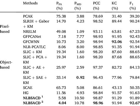 Comparative Experimental Results Based On The San Francisco Dataset