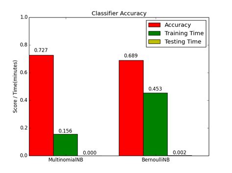 Improved Classifier Results Download Scientific Diagram