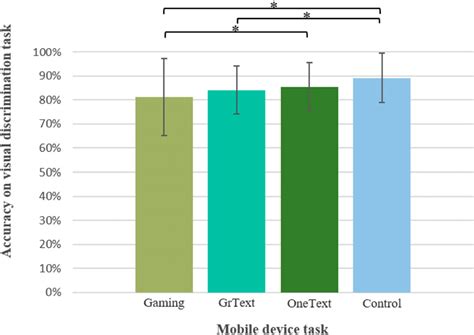 Figure 4 From Whats That On Your Phone Effects Of Mobile Device Task