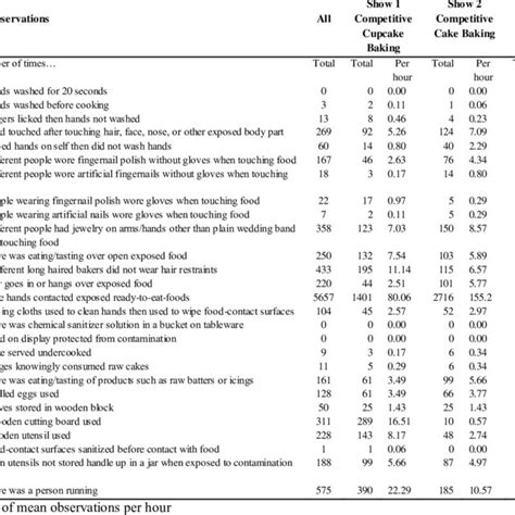 Pdf Fda Food Code Recommendations How Do Popular Us Baking Shows Measure Up