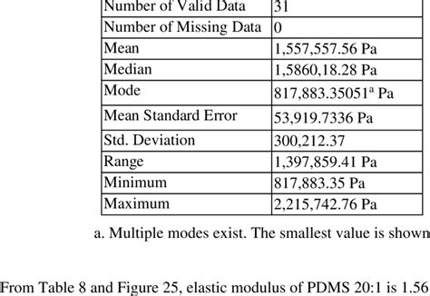 Spss Analyzed Result Of The Elastic Modulus Of Pdms 201 Samples