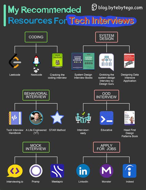 Recommended Materials For Cracking Your Next Technical Interview Fodev Jeo