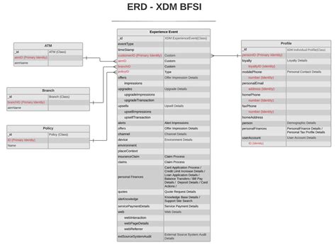Financial Services Industry Data Model Erd Adobe Experience Platform