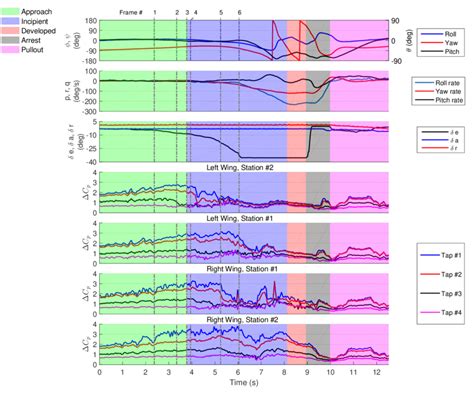 time history of attitude angular rates control surface deflections