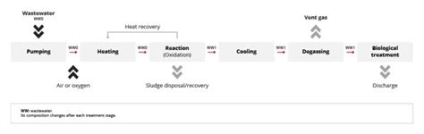 Wet Oxidation With Top Technology 3v Tech