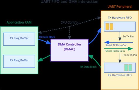 Uart Dma Mode For Esp32