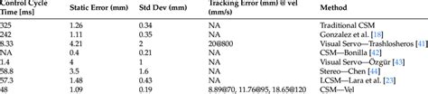 Cycle Time And Tracking Error Comparison Download Scientific Diagram