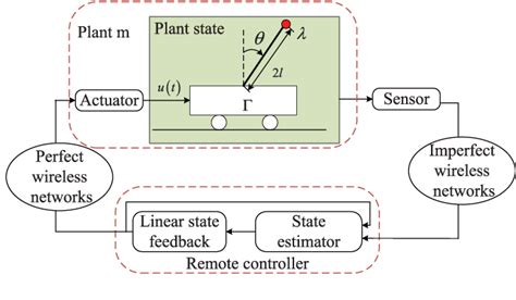 Figure 2 From Optimizing Resource Allocation In Urllc For Real Time