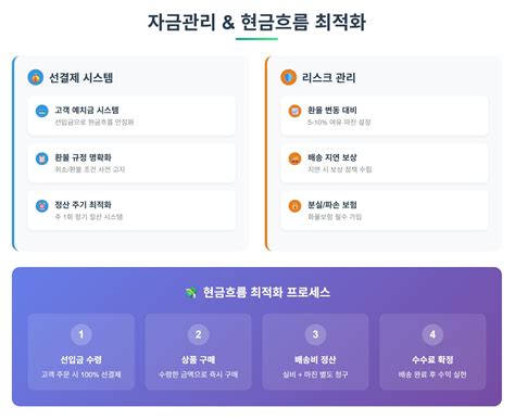 구매대행 창업 기초 완벽 가이드 초보자도 월 500만원 수익 가능한 완전 정복법