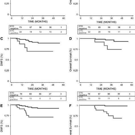 Circulating Tumor Cells Ctc Detection And Survival Distant