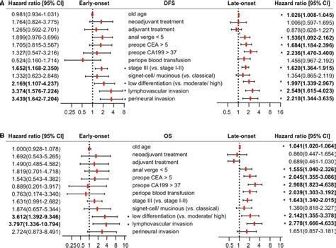 Forrest Plots Of Prognostic Factors In Early‐onset And Late‐onset