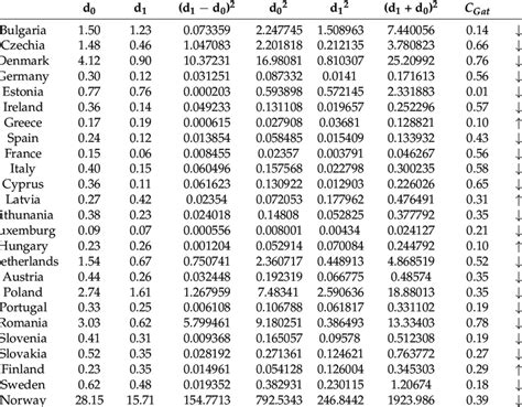 Calculation Of The Gatev Coefficient For The Mining And Quarrying Download Scientific Diagram