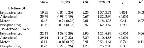 Binary Logistic Regression Analysis Examining Impulsivity As A