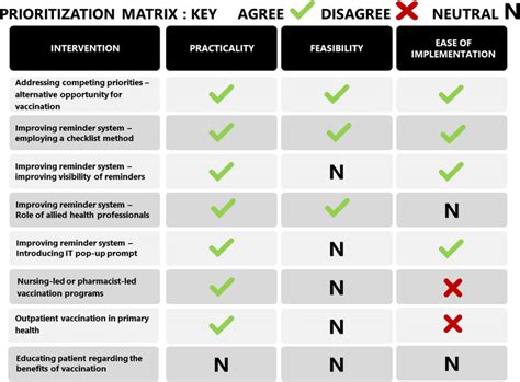 A Priority Matrix Ranking The Practicality Feasibility And Ease Of