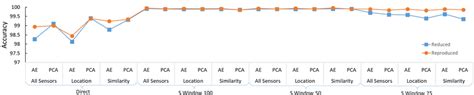 Classification Accuracy Direct And Sliding Window Approaches 66